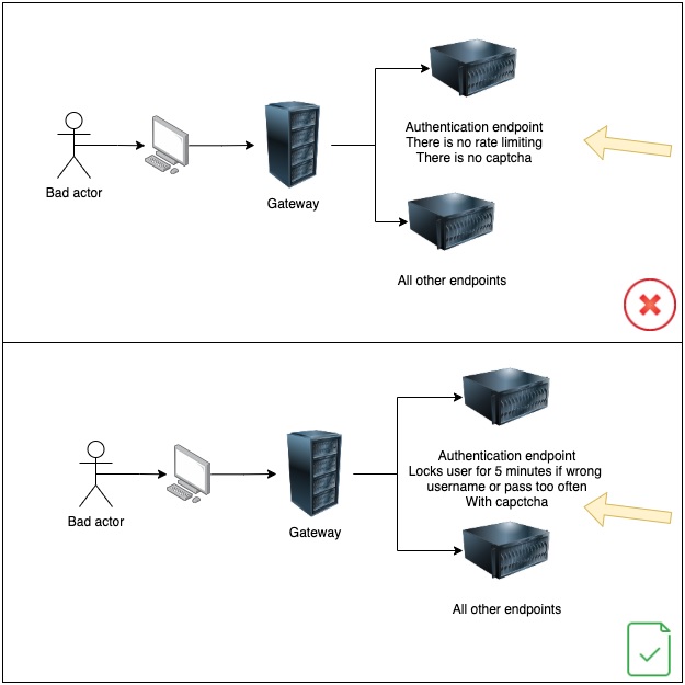 What is Broken User Authentication Attack?